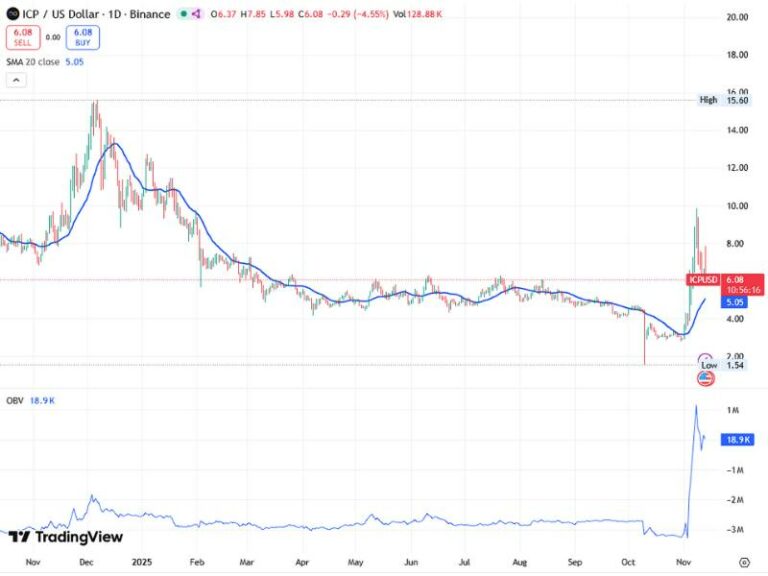 The Comeback Story of Internet Computer Protocol (ICP): From Collapse to AI-Driven Revival