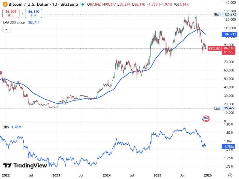 How Federal Reserve Policy Quietly Sets Up the Next Crypto Bull Run