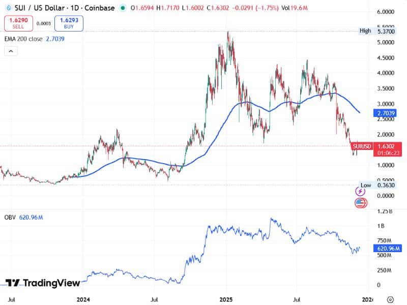 Why Sui Is Breaking Away From the Market: Adoption Surge, Tech Strength ...